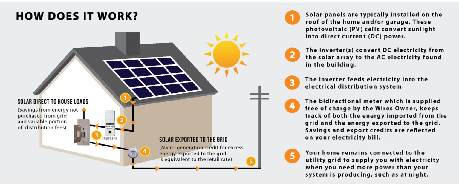How Solar Panels Work with Your Electric Bill: Explained in Simple Terms