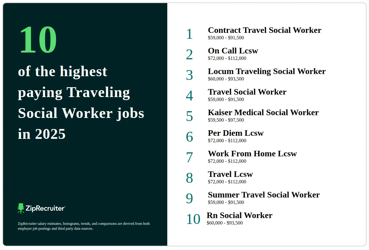 Top Traveling Social Worker Positions (2024)